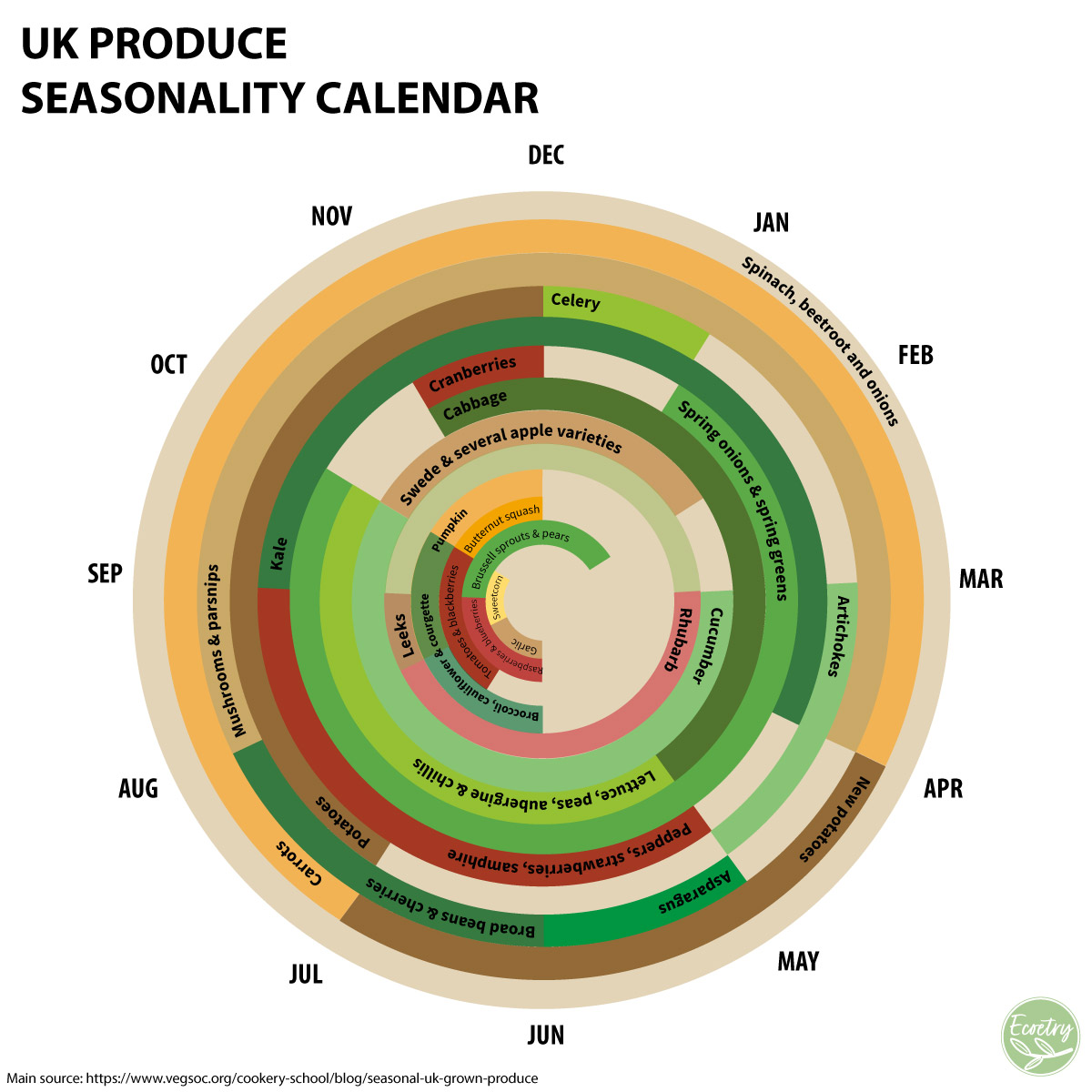 Seasons Eatings: What you need to know about food seasonality in the UK ...